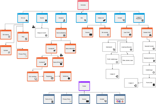 Website Redesign Sitemap | Visual Paradigm Community